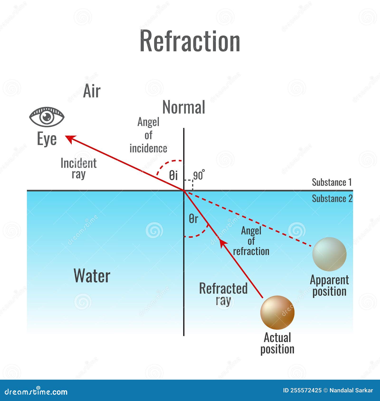 Light Refraction Diagram Light Refraction Diagram