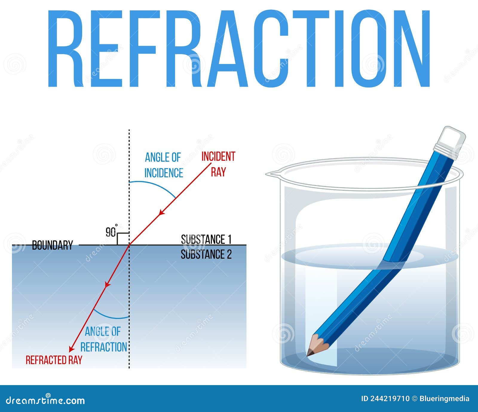 Refraction Science Experiment with Pencil in Water Beaker Stock Vector ...