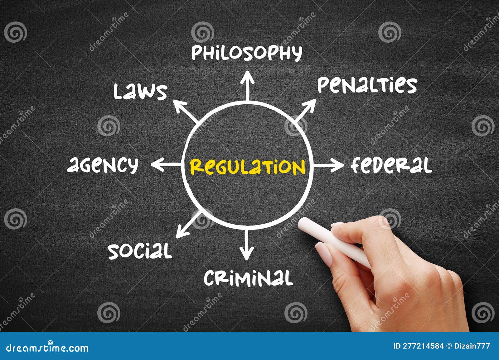 Regulation - Management of Complex Systems According To a Set of Rules ...