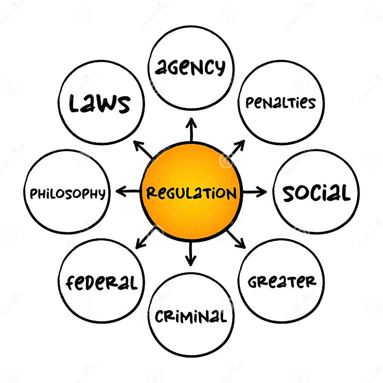 Regulation - Management of Complex Systems According To a Set of Rules ...