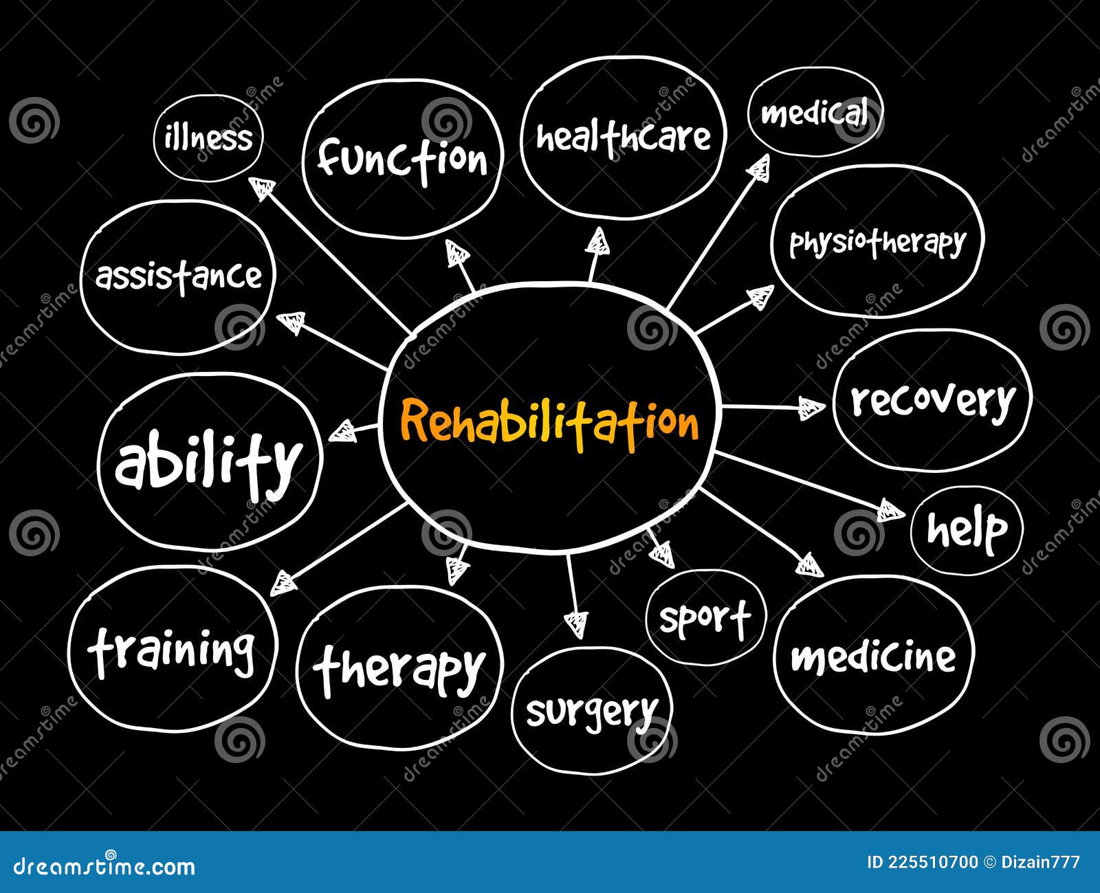 Rehabilitation Mind Map, Health Concept for Presentations and Reports Stock Illustration ...