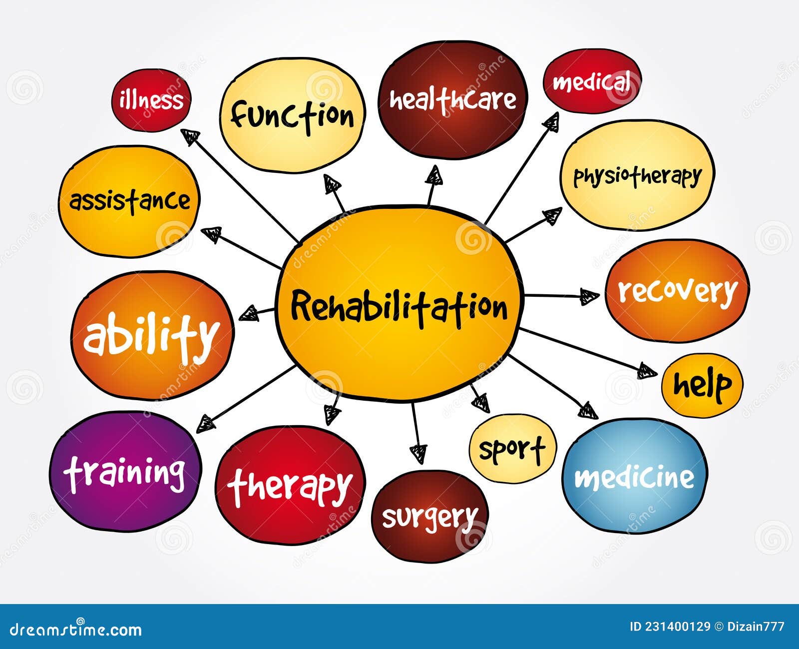 Rehabilitation Mind Map, Health Concept for Presentations and Reports Stock Illustration ...