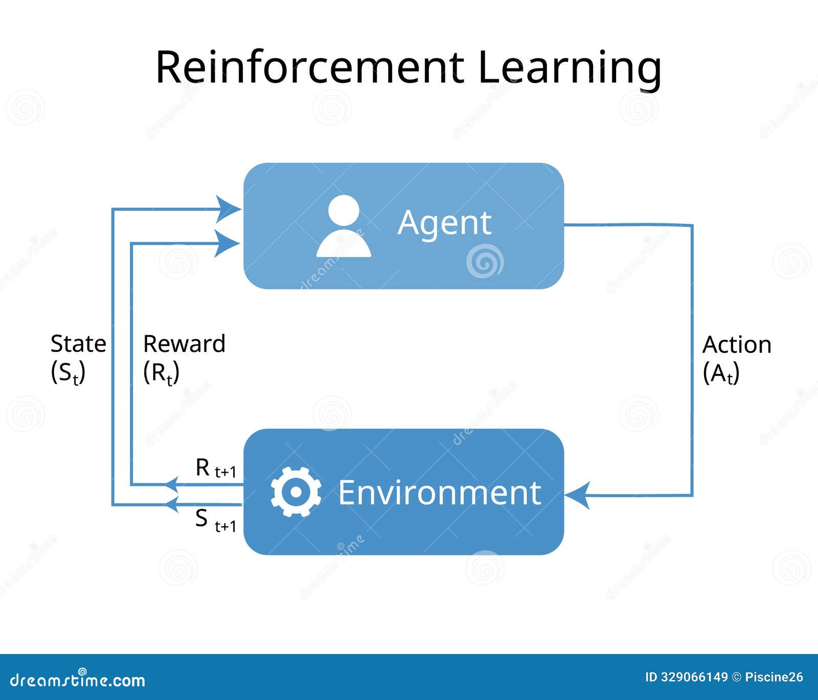 Reinforcement Machine Learning Technique For Optimal Results Outline ... Reinforcement Machine Learning Technique For Optimal Results Outline ...