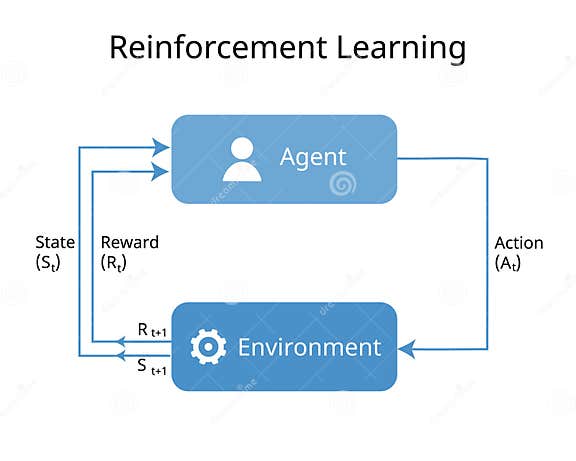 Reinforcement Learning is Type of Basic Machine Learning Paradigms ...
