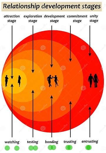 Relationship development stock illustration. Illustration of ...