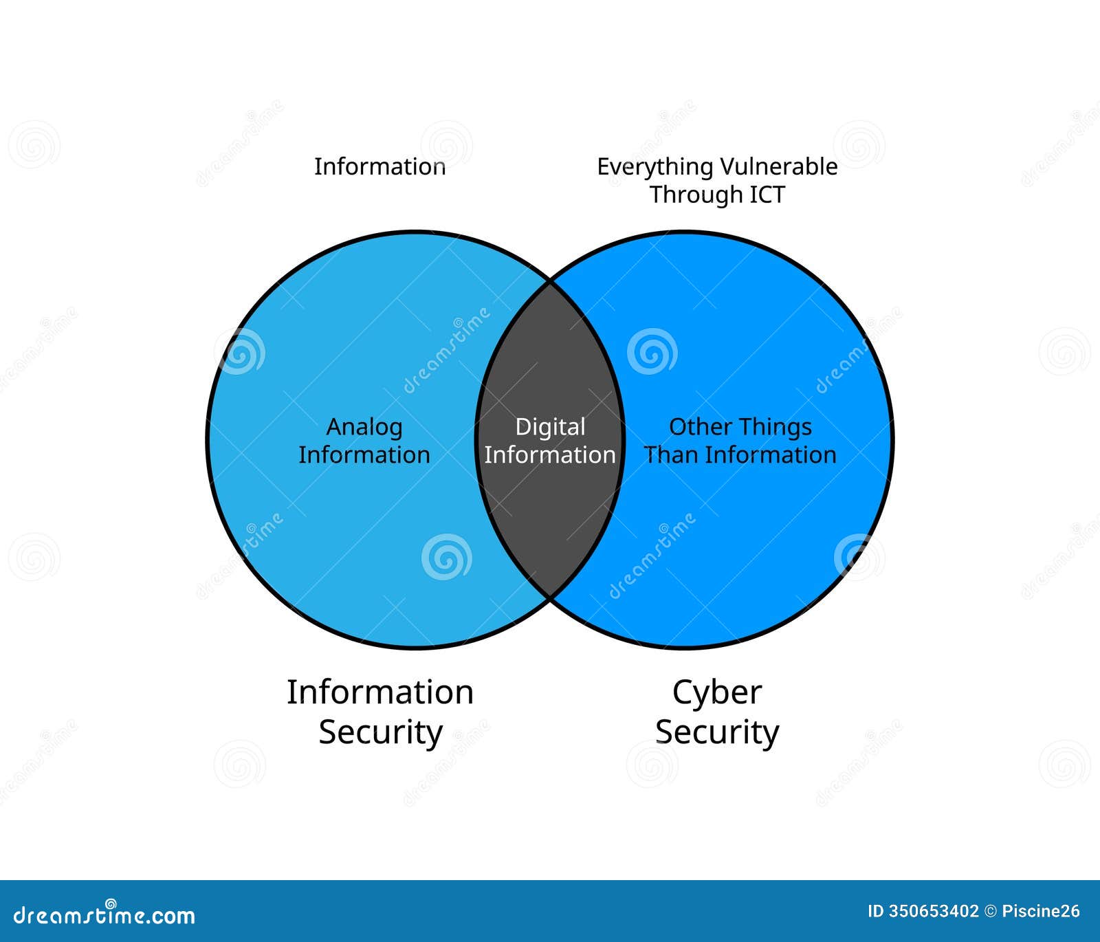 Relationship between Information Security and Cybersecurity Stock ...