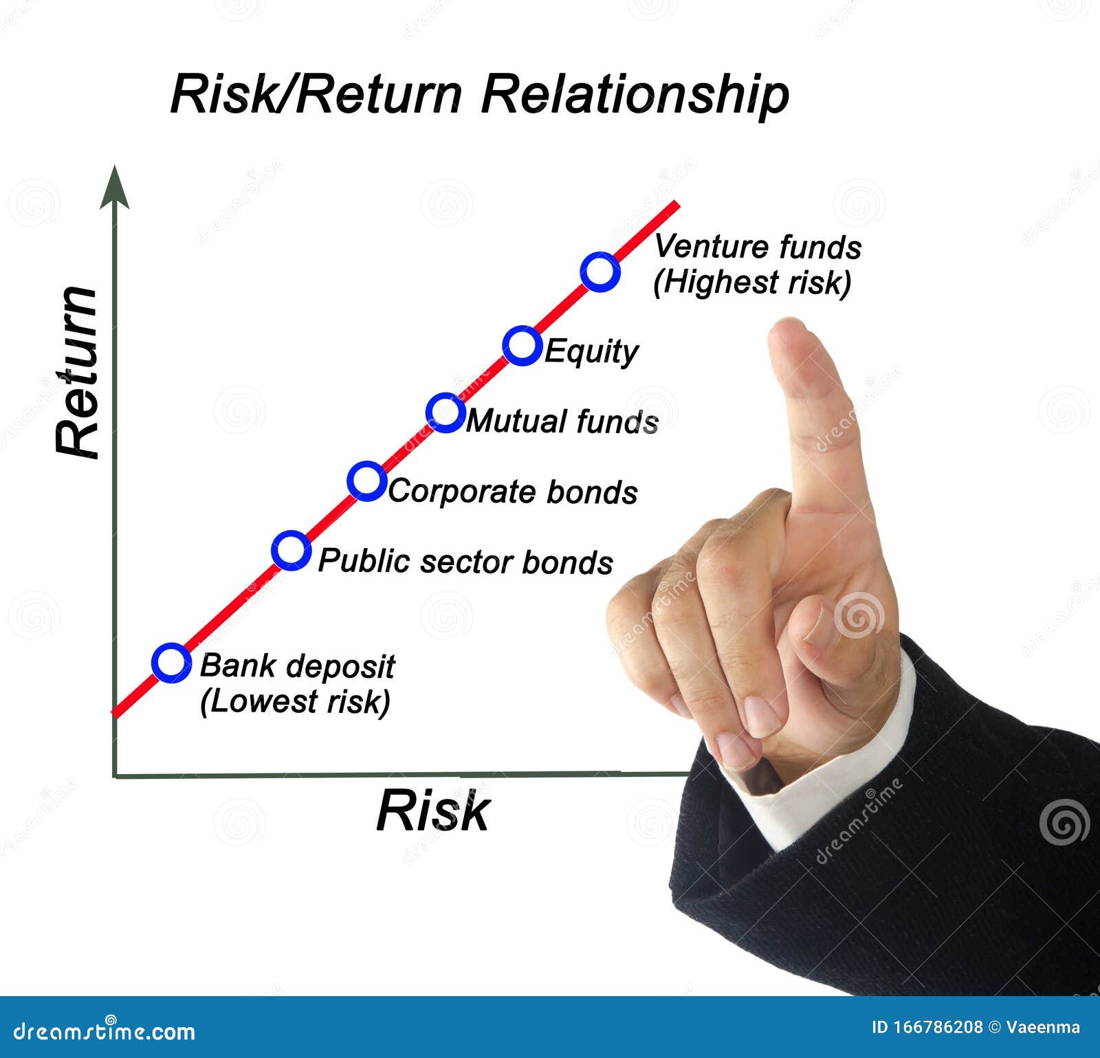 Risk and Return on Investitions Stock Photo - Image of risk, bonds ...