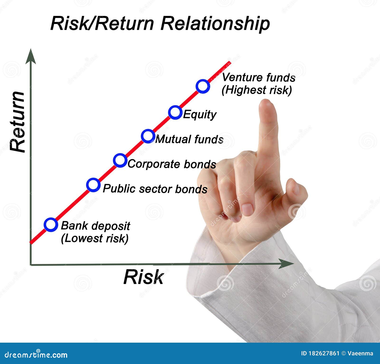 Relationship between Risk and Return Stock Image - Image of lowest ...