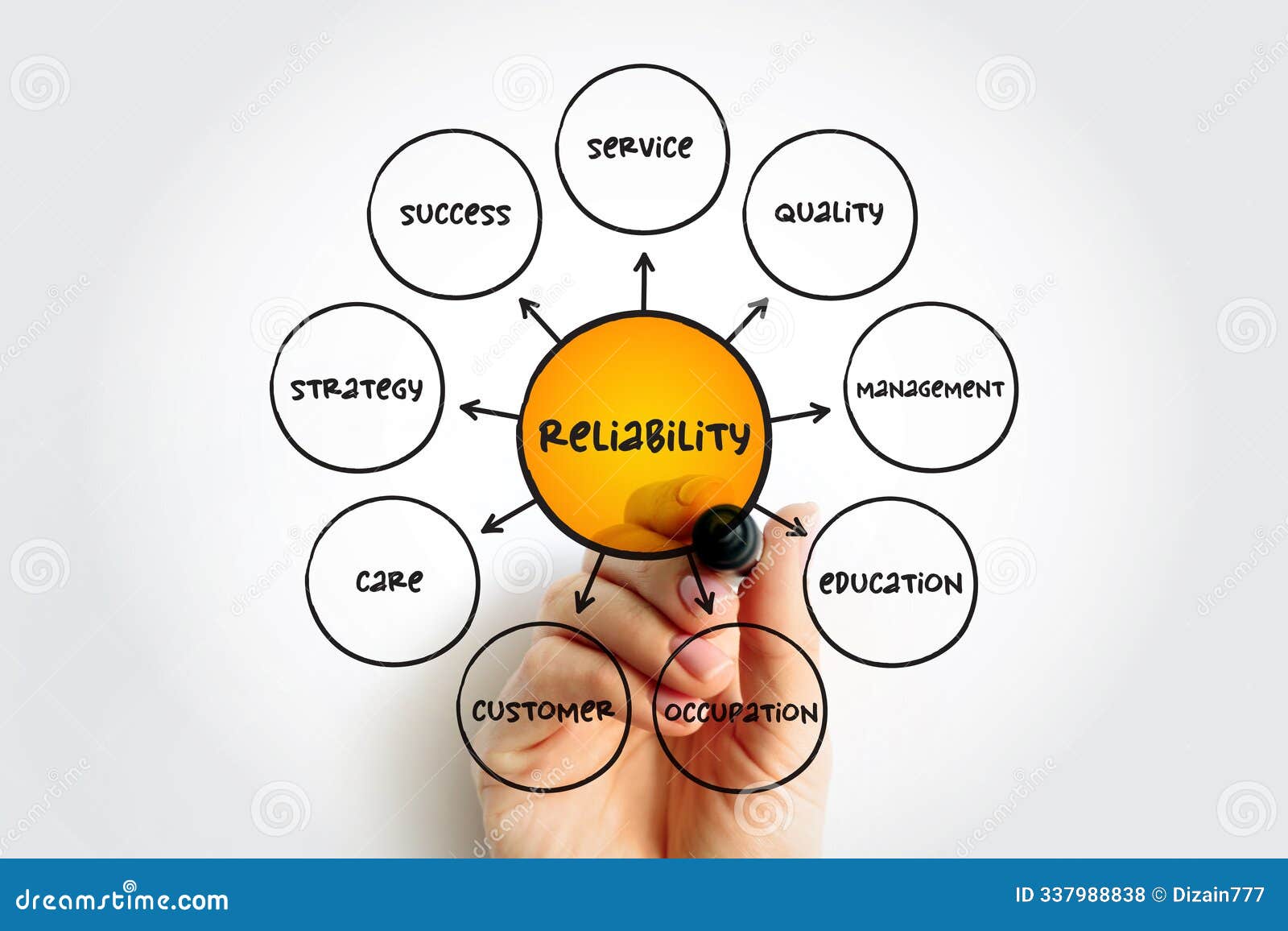 Reliability - Quality of Being Trustworthy or of Performing ...