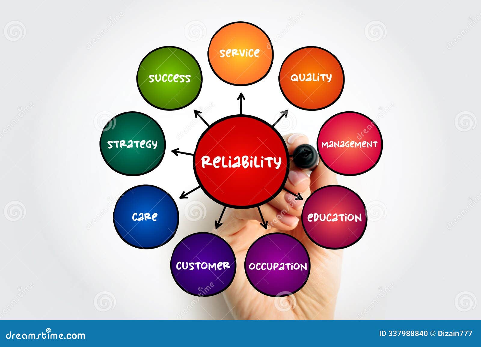 Reliability - Quality of Being Trustworthy or of Performing ...