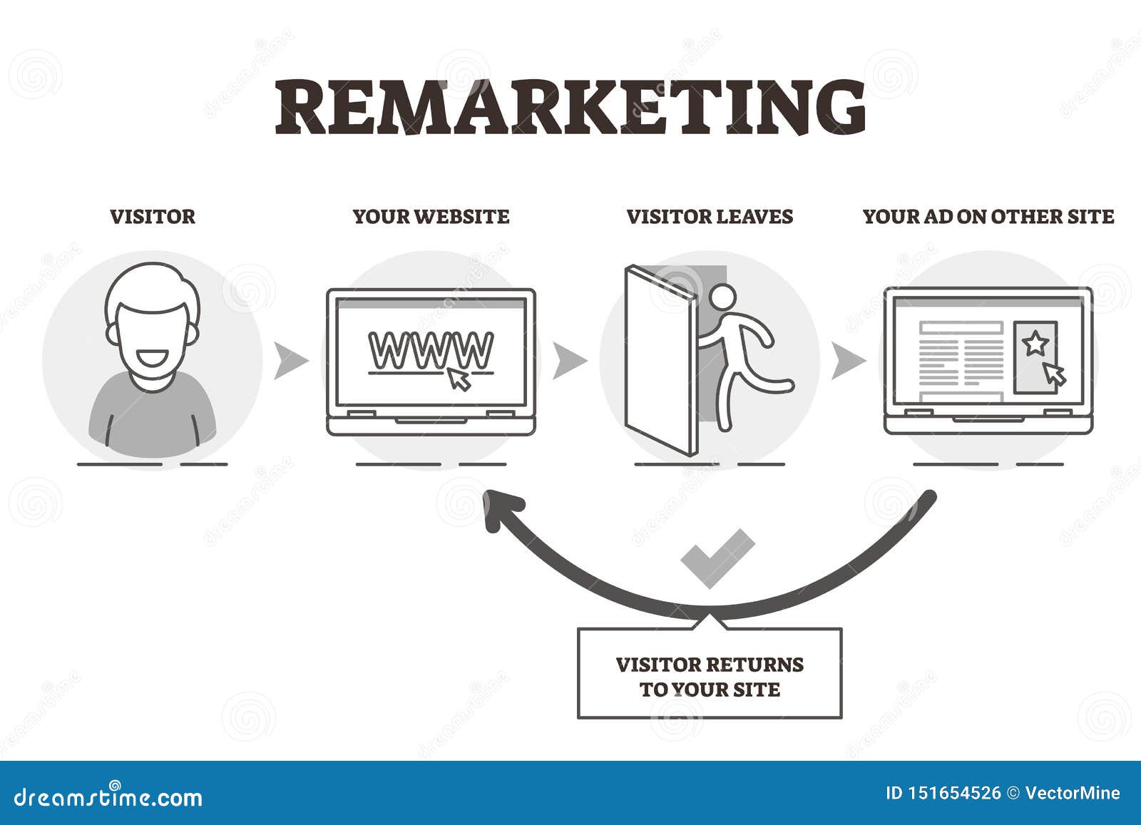 Remarketing Vector Illustration. Explained Website Advertising ...