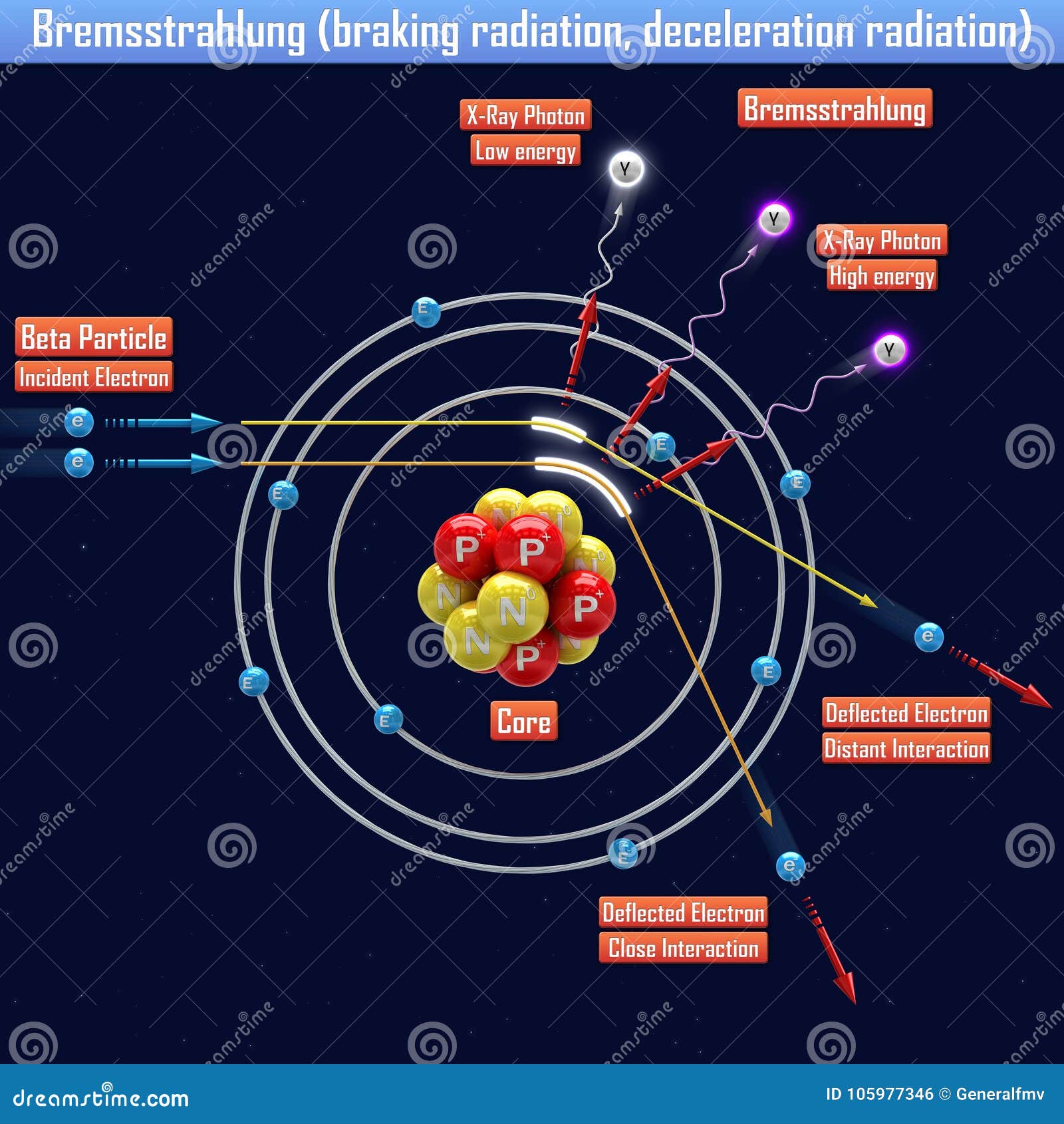 Remstraling Het Remmen Straling, Vertragingsstraling Stock Illustratie ...