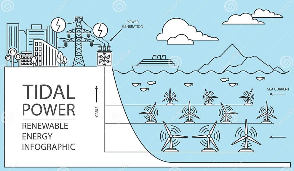 Renewable Energy Infographic. Tidal Power Stock Vector - Illustration ...