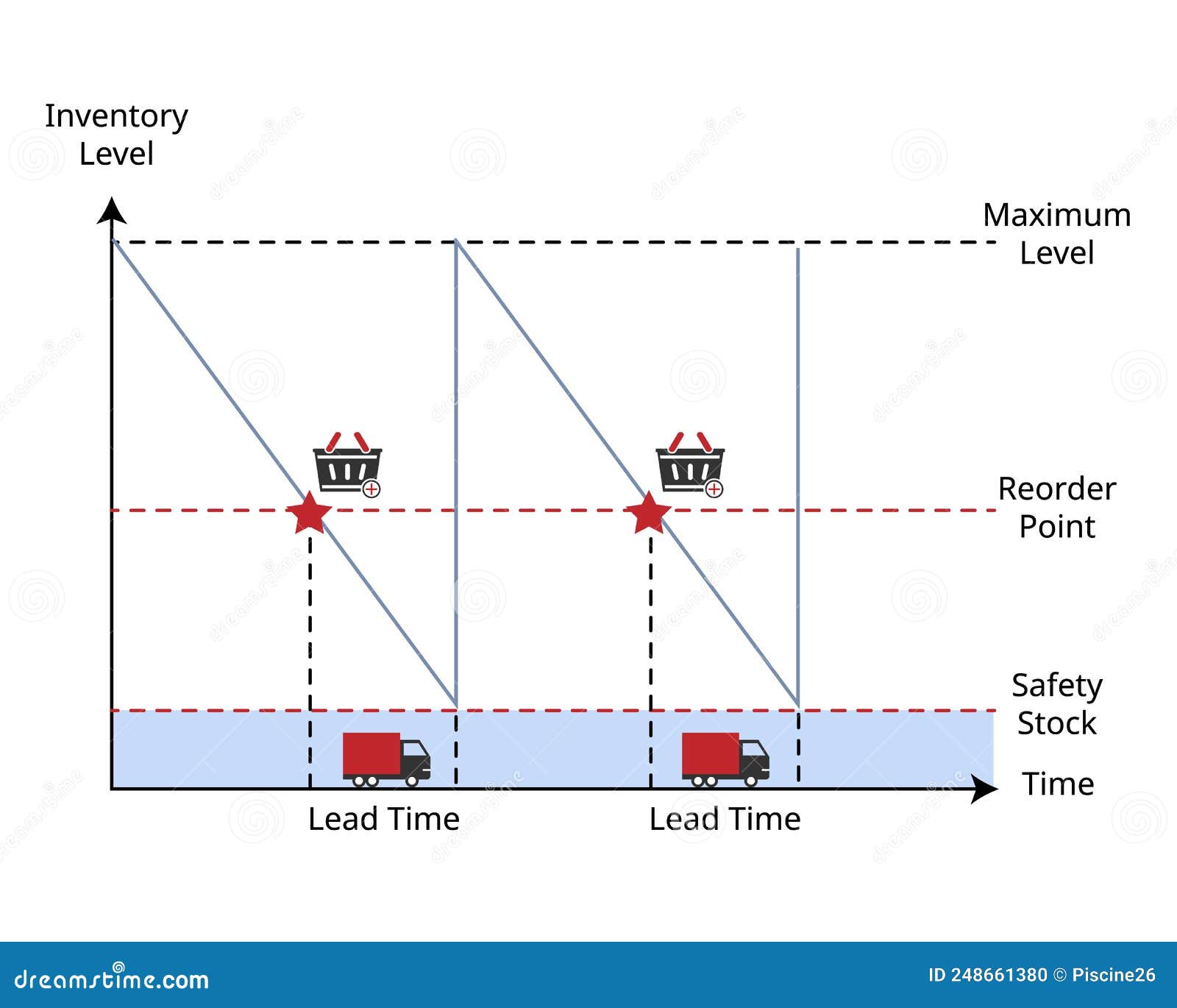 Reorder Point Formula or ROP is a Specific Level at Which Your Stock ...