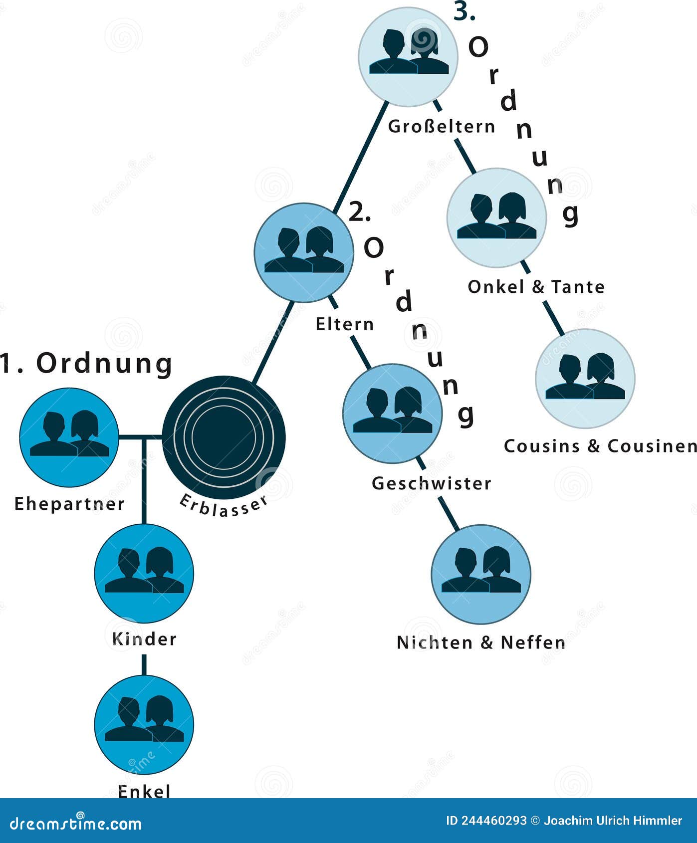 Represented Schematically Chart of Intestate Succession. Showing the ...
