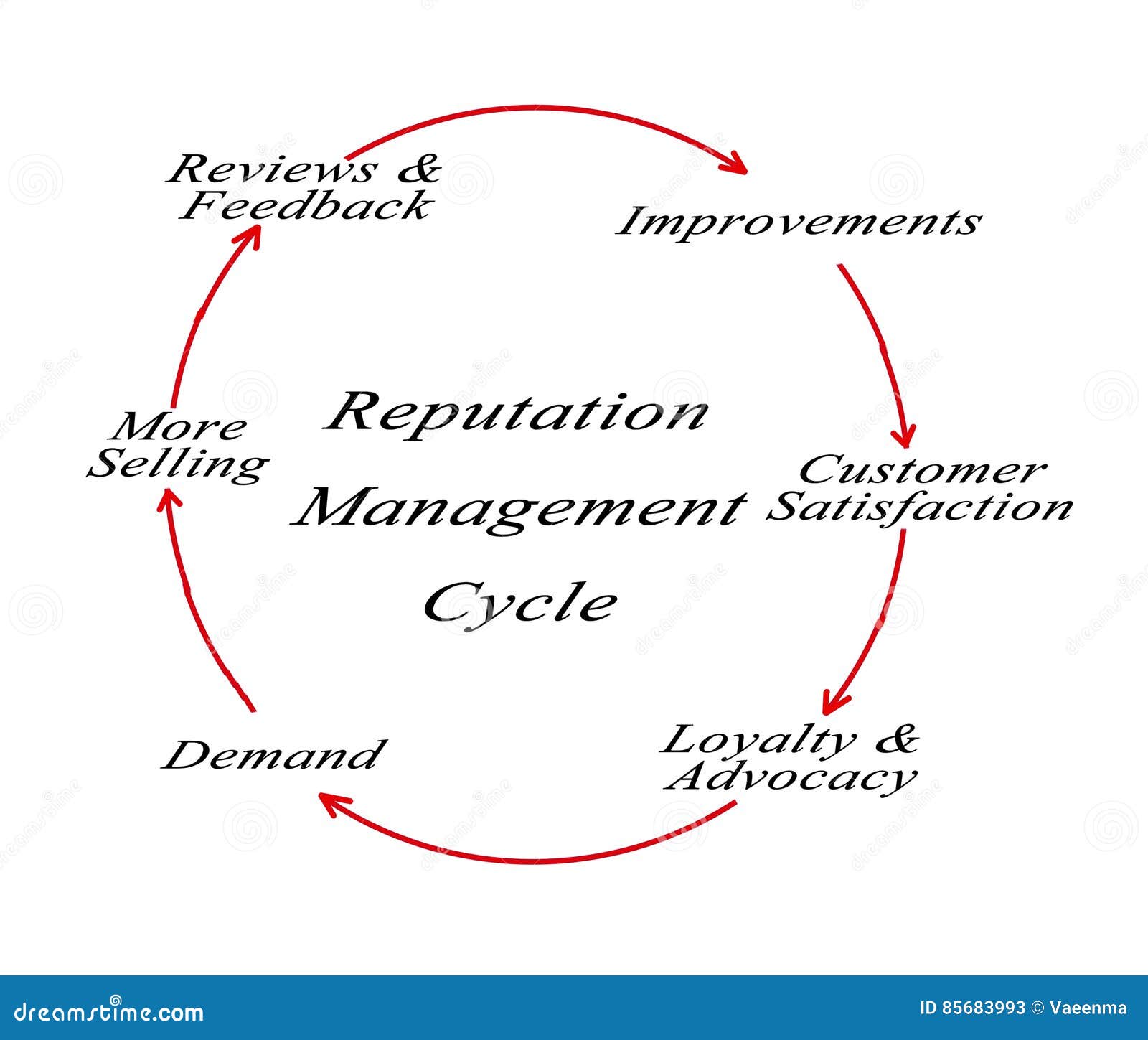 Reputation Management Cycle Stock Illustration - Illustration of sale ...