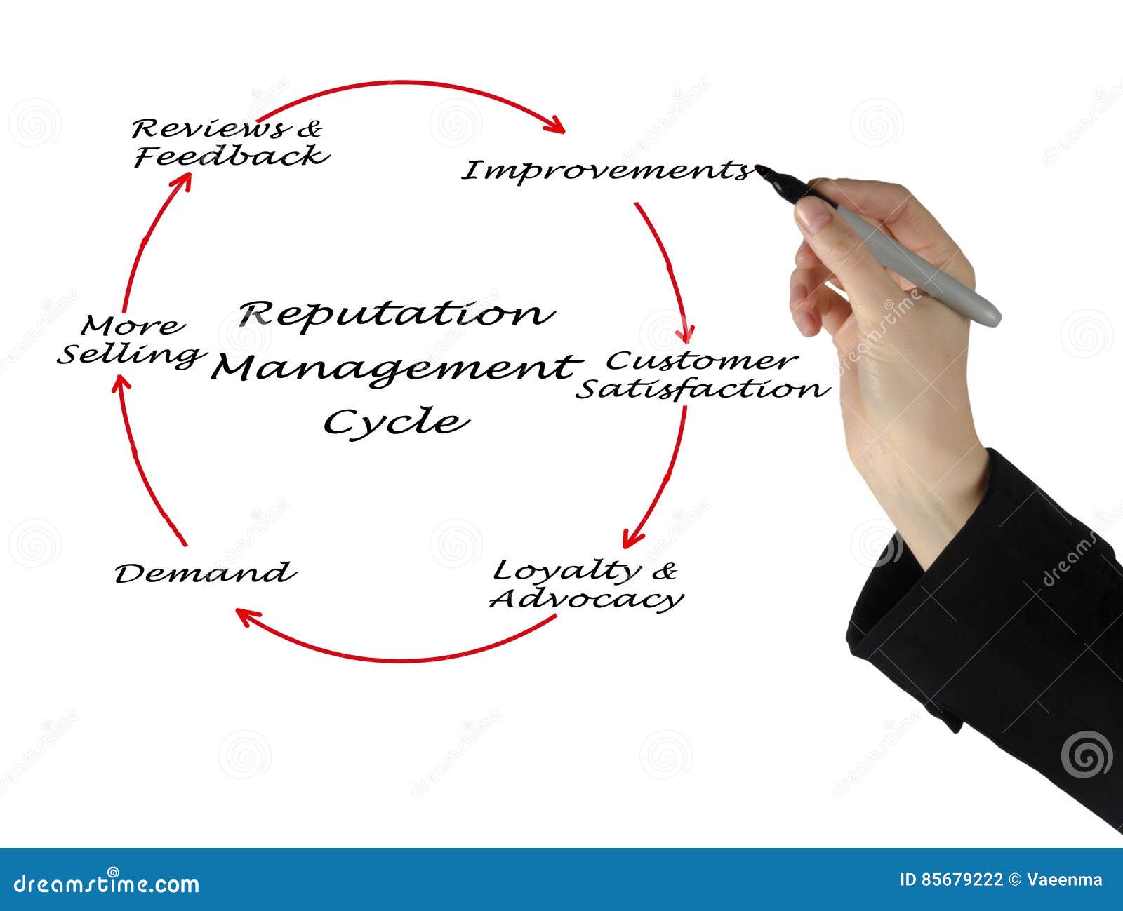 Reputation Management Cycle Stock Photo - Image of business, leader ...