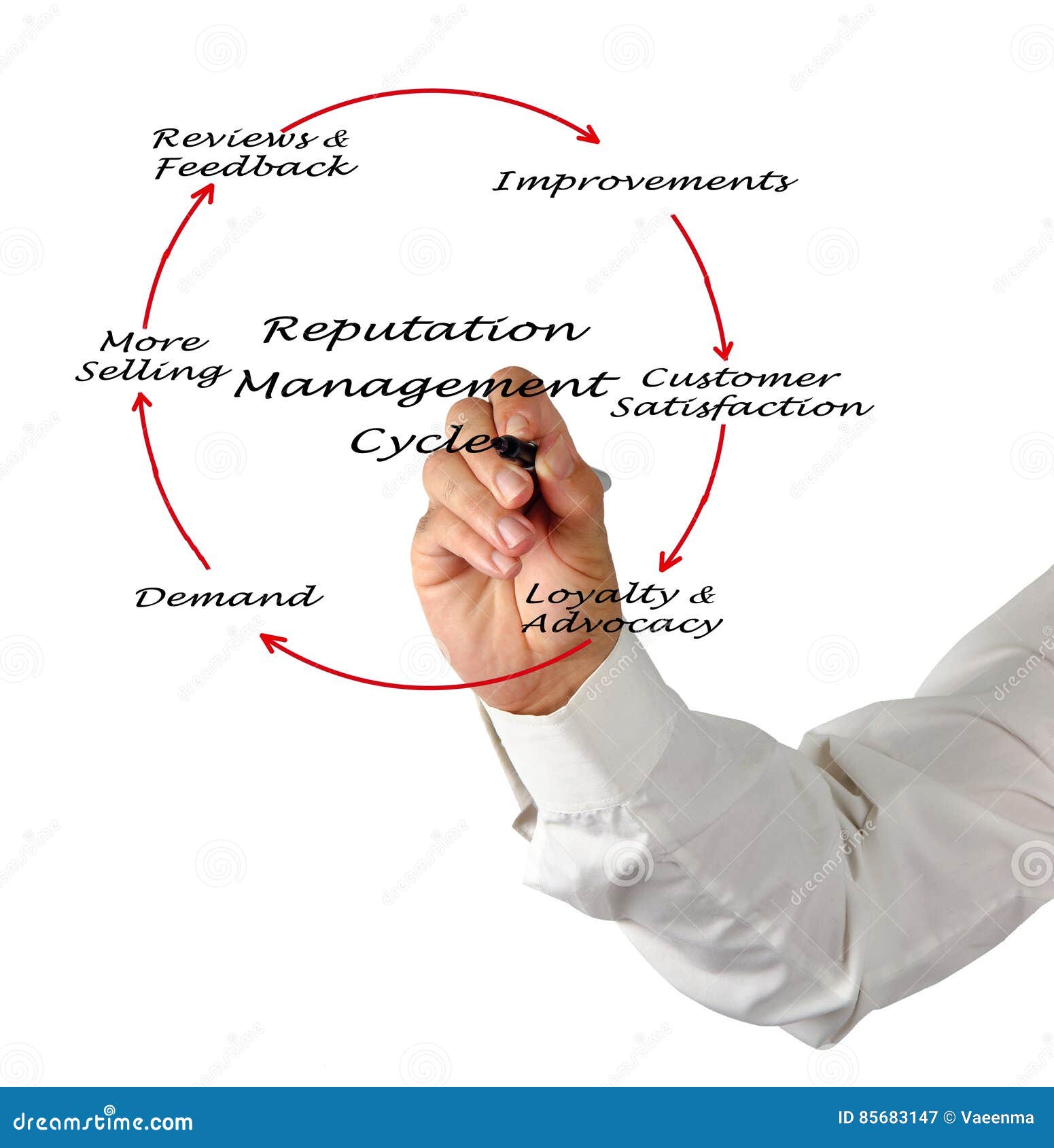 Reputation Management Cycle Stock Image - Image of business, reviews ...