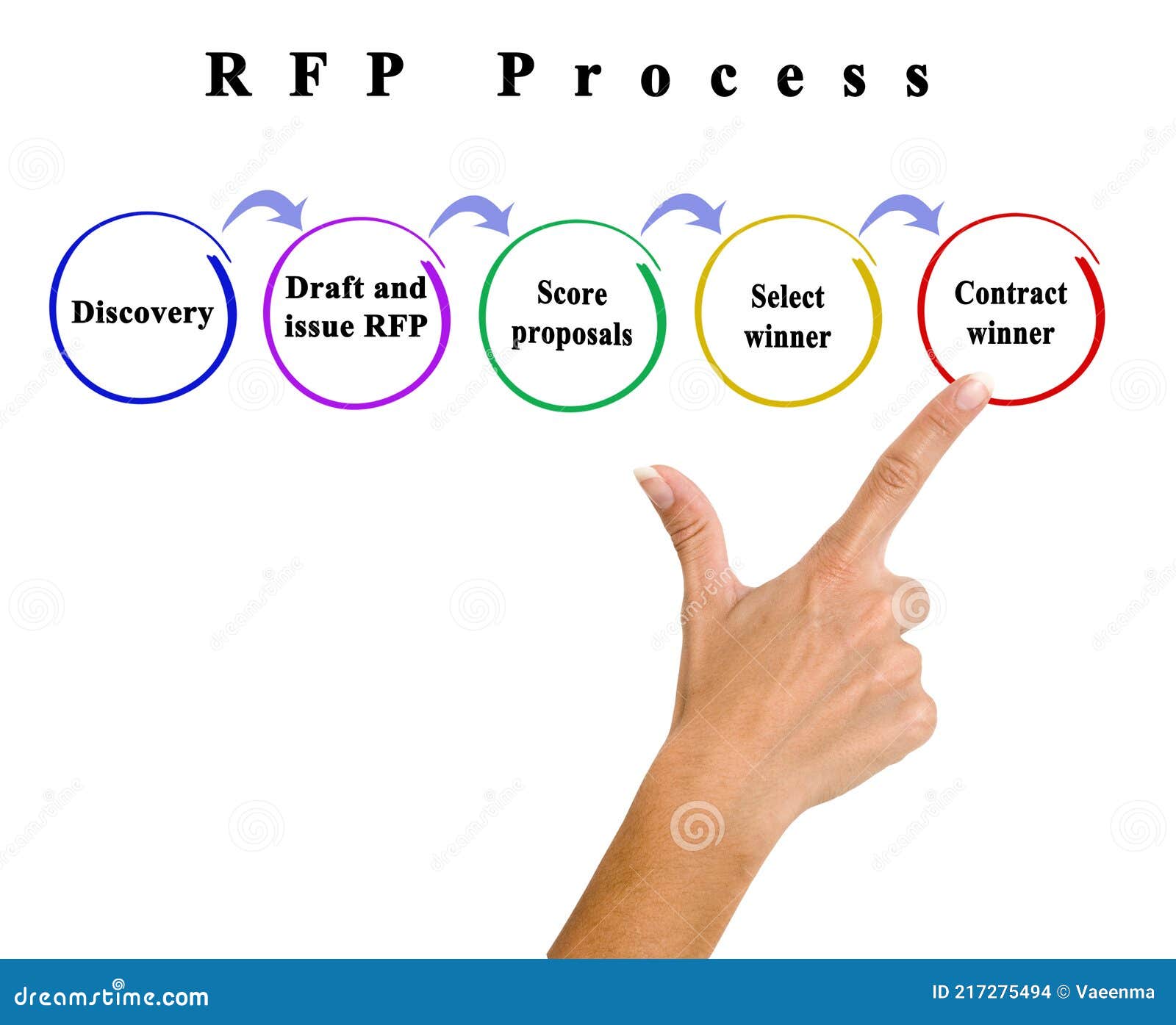 Request For Proposal Rfp Business Strategy Procurement Process Royalty ...