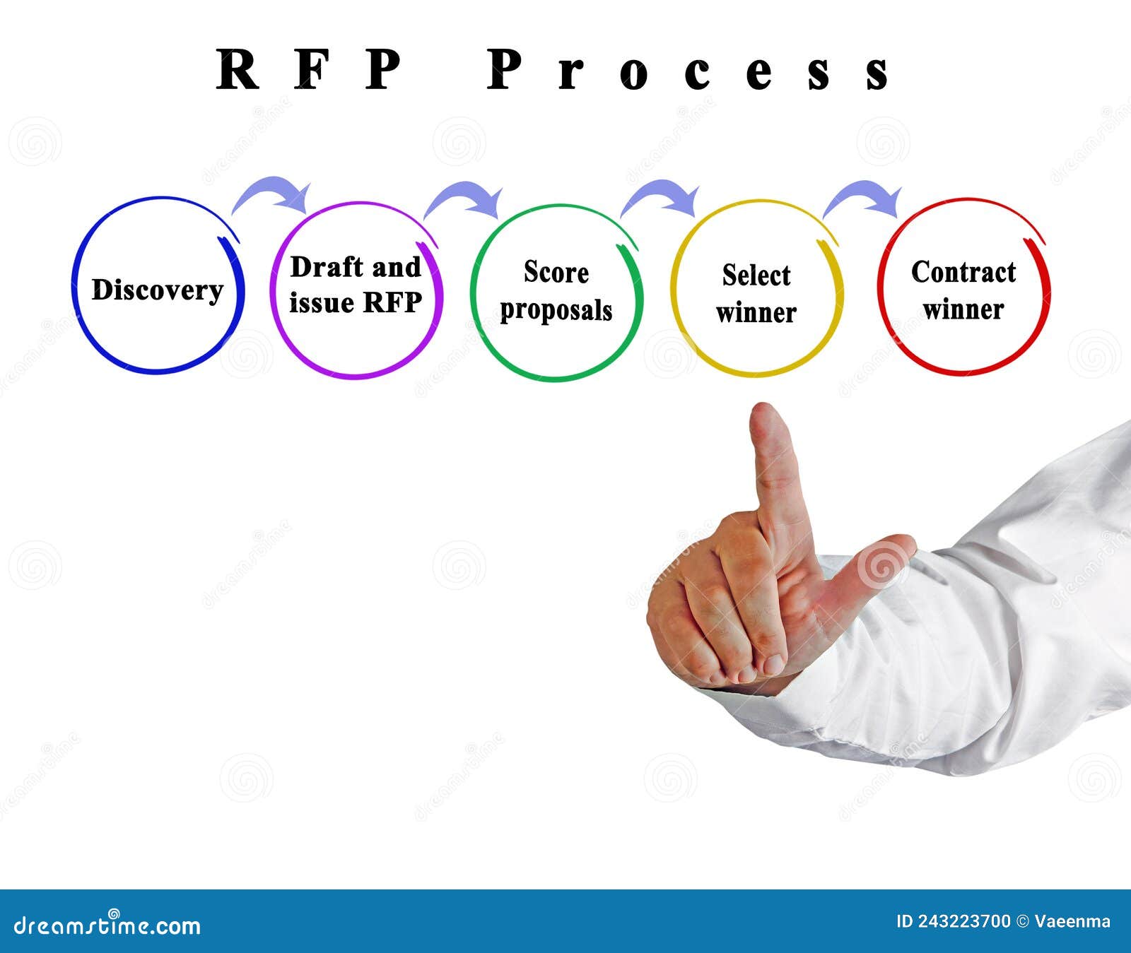 Request for Proposal Process Stock Photo - Image of select, diagram ...