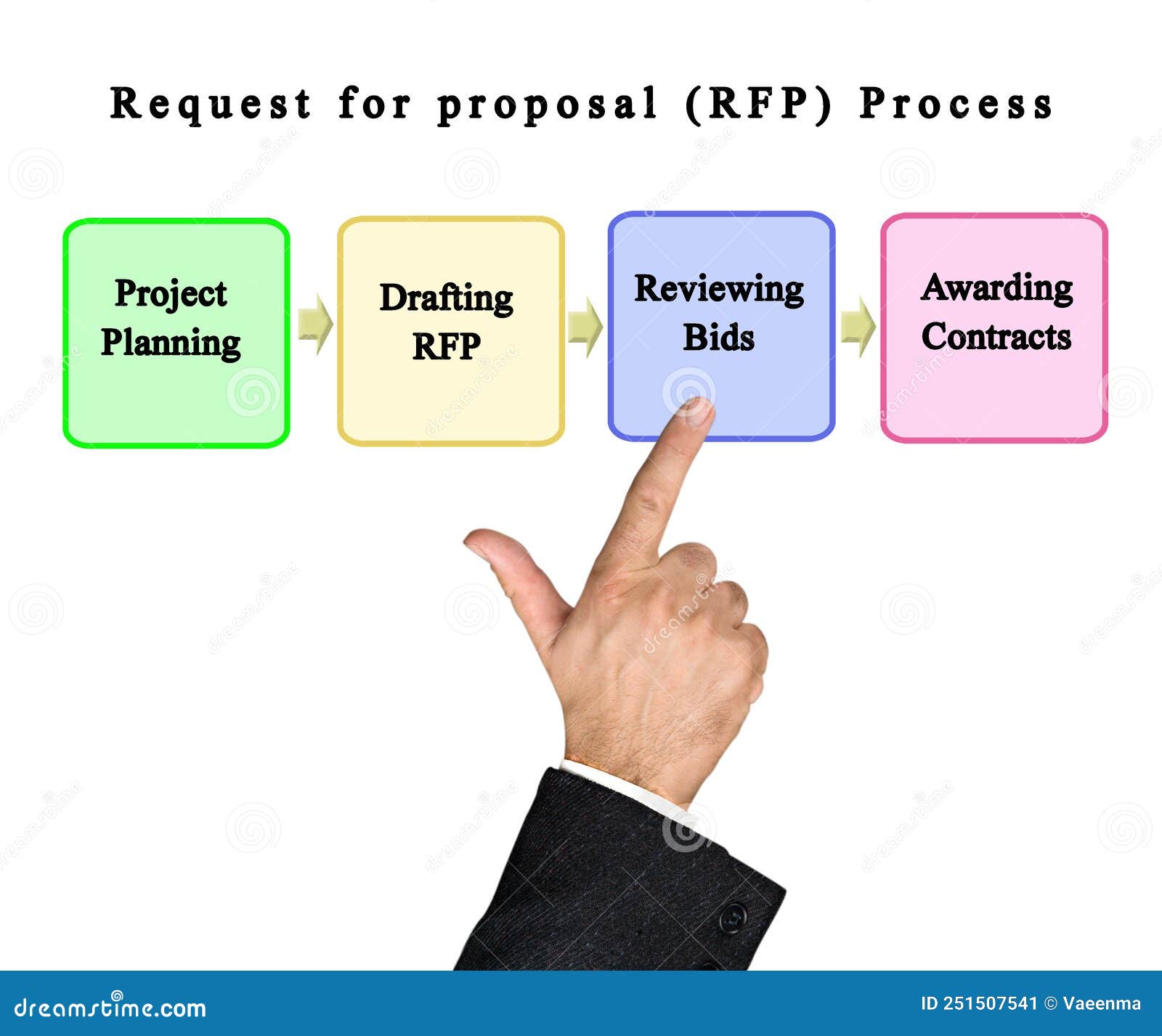 Request for Proposal Process Stock Image - Image of bids, project ...