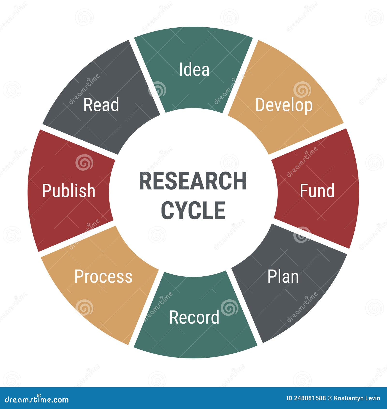 Research Cycle Diagram. Circle Infographic with 8 Parts and Text Stock ...