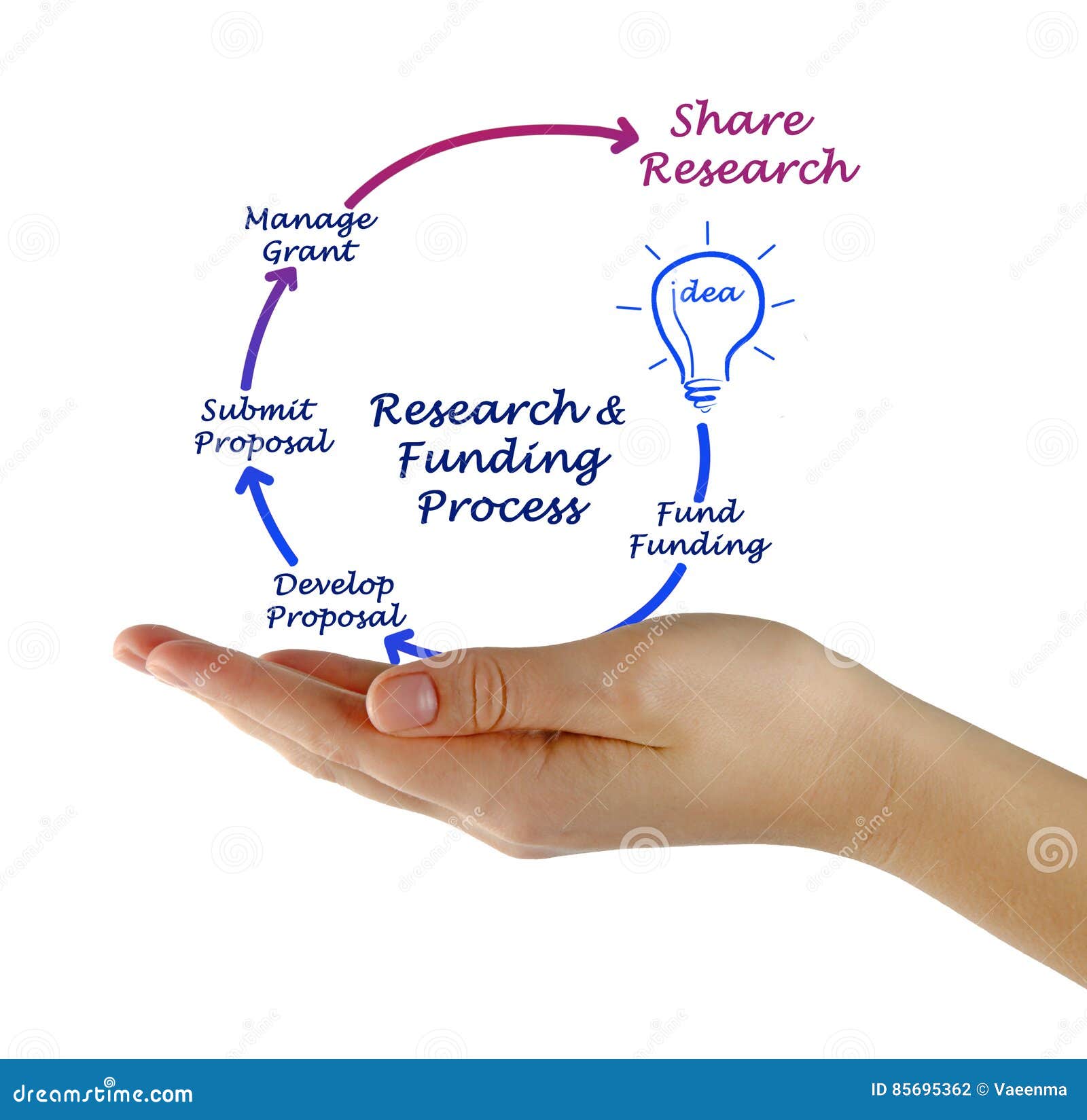 Research Funding Life Cycle Stock Photo - Image of proposal, life: 85695362