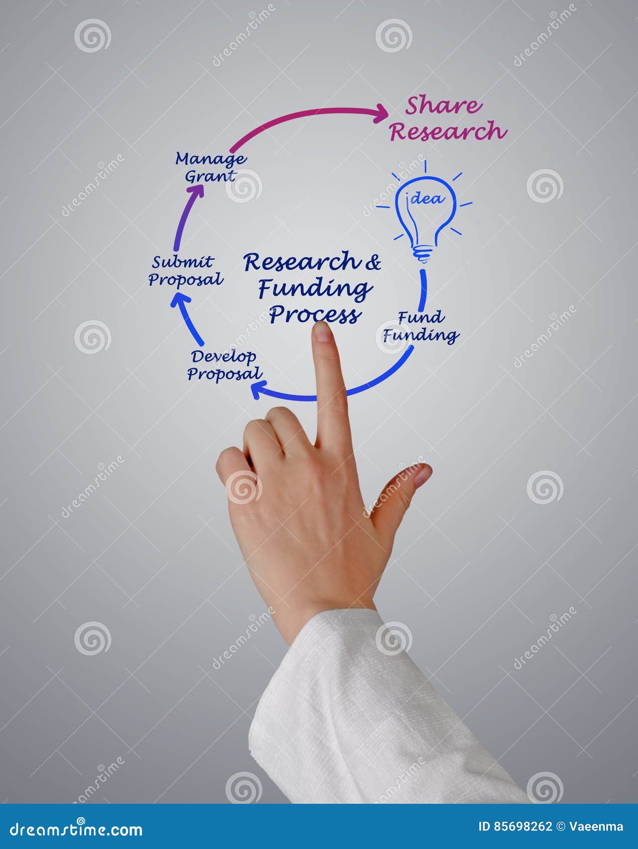 Research Funding Life Cycle Stock Photo - Image of publishing, concept ...