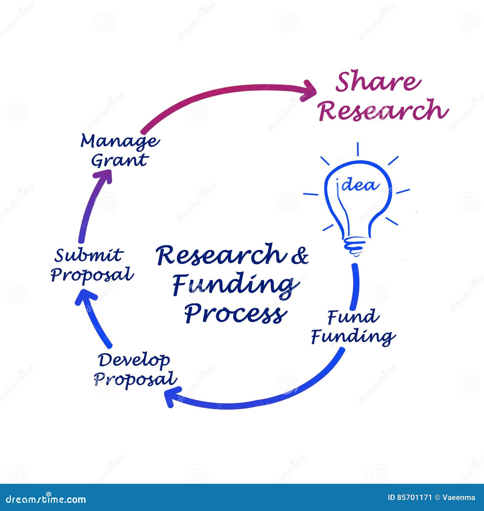 Research Funding process stock illustration. Illustration of process ...