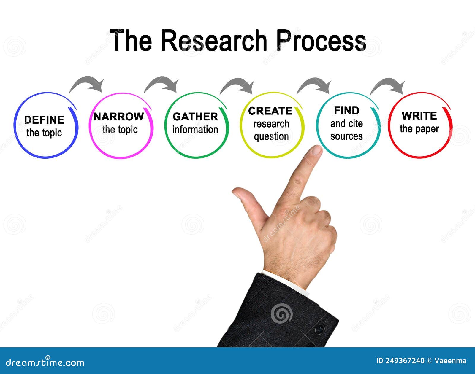 Research Process stock photo. Image of hand, research - 249367240