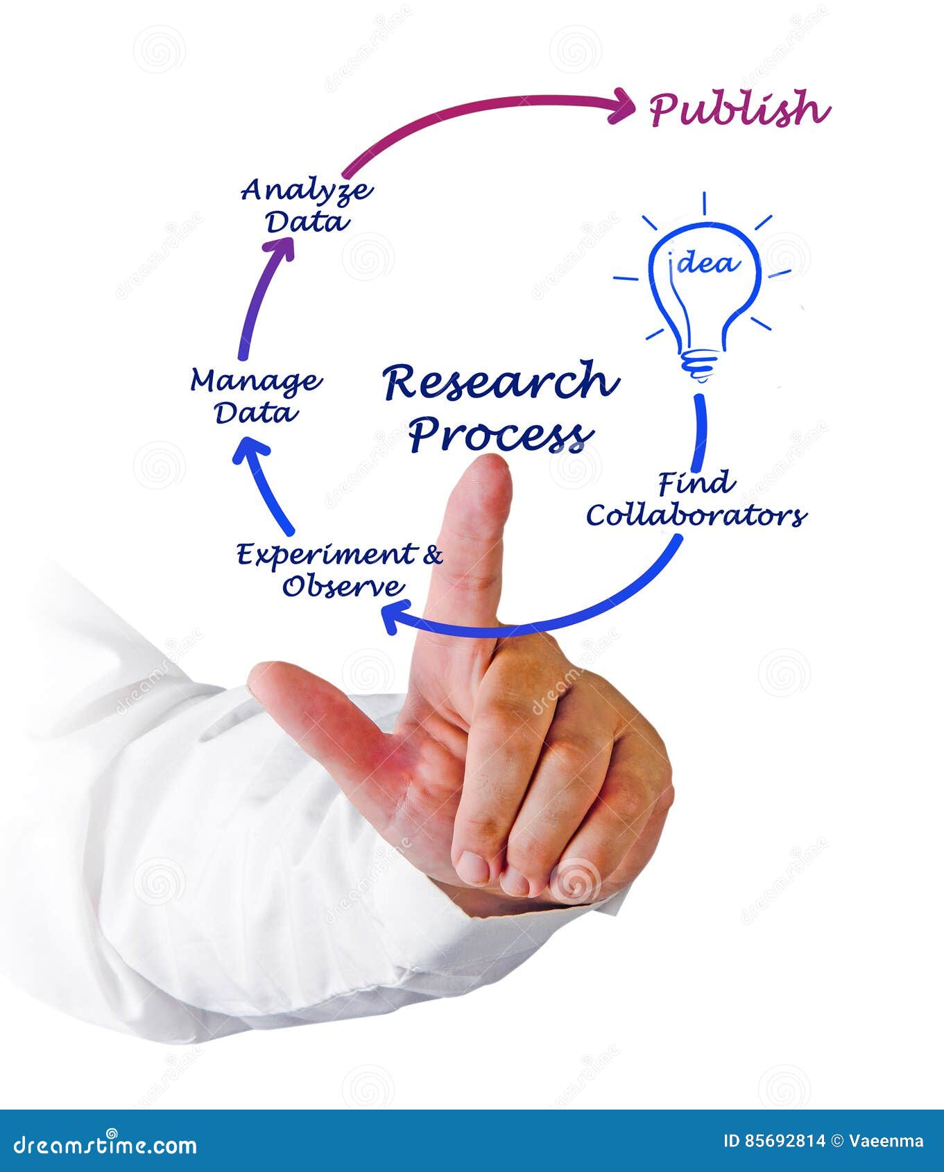 Research Process stock photo. Image of generate, collaborators - 85692814