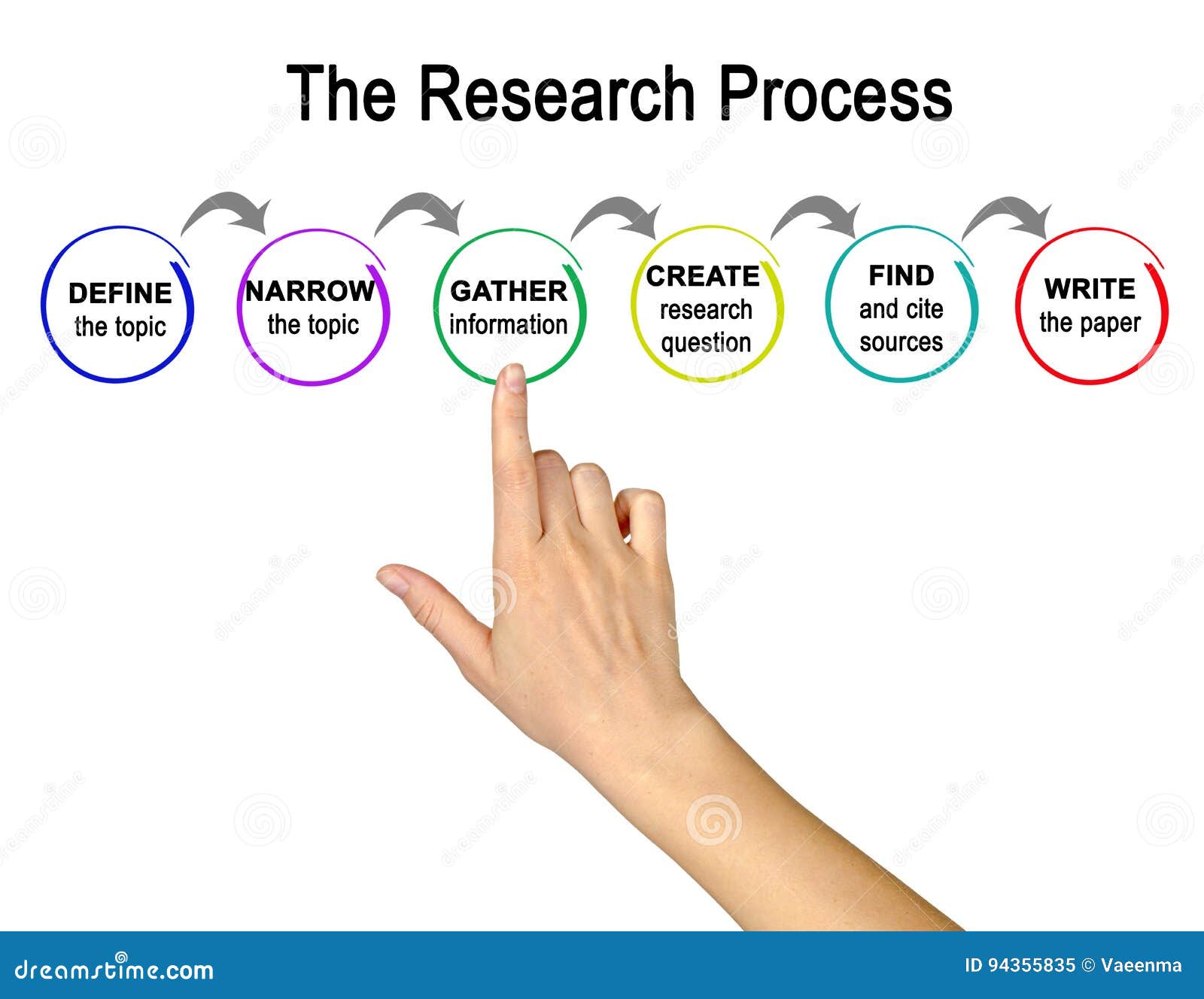 Research Process stock image. Image of cite, evaluation - 94355835