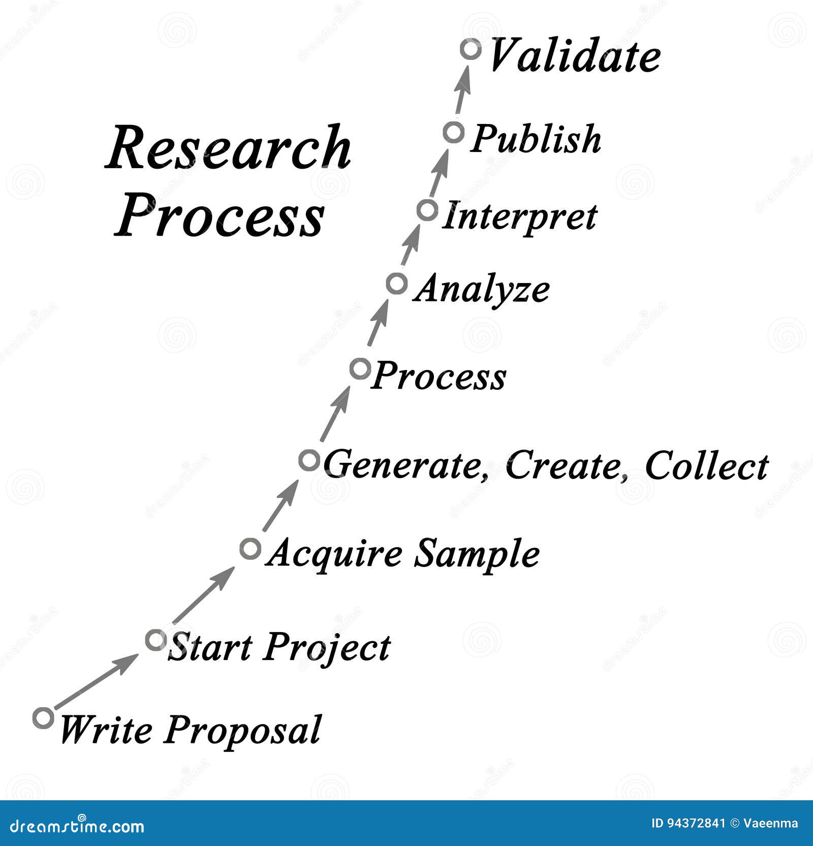 Research Process stock illustration. Illustration of interpretation ...