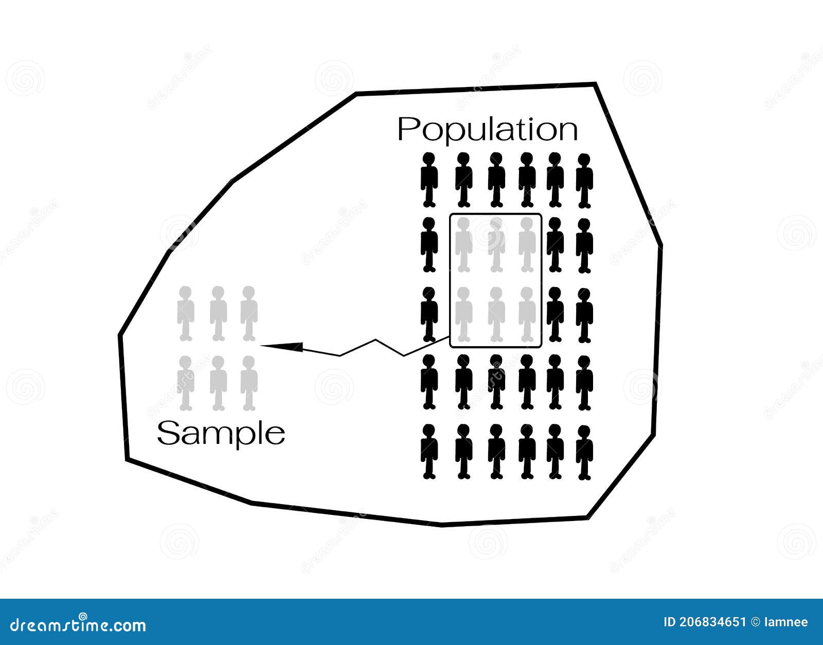 Research Process Sampling from a Target Population Stock Vector - Illustration of demographic ...