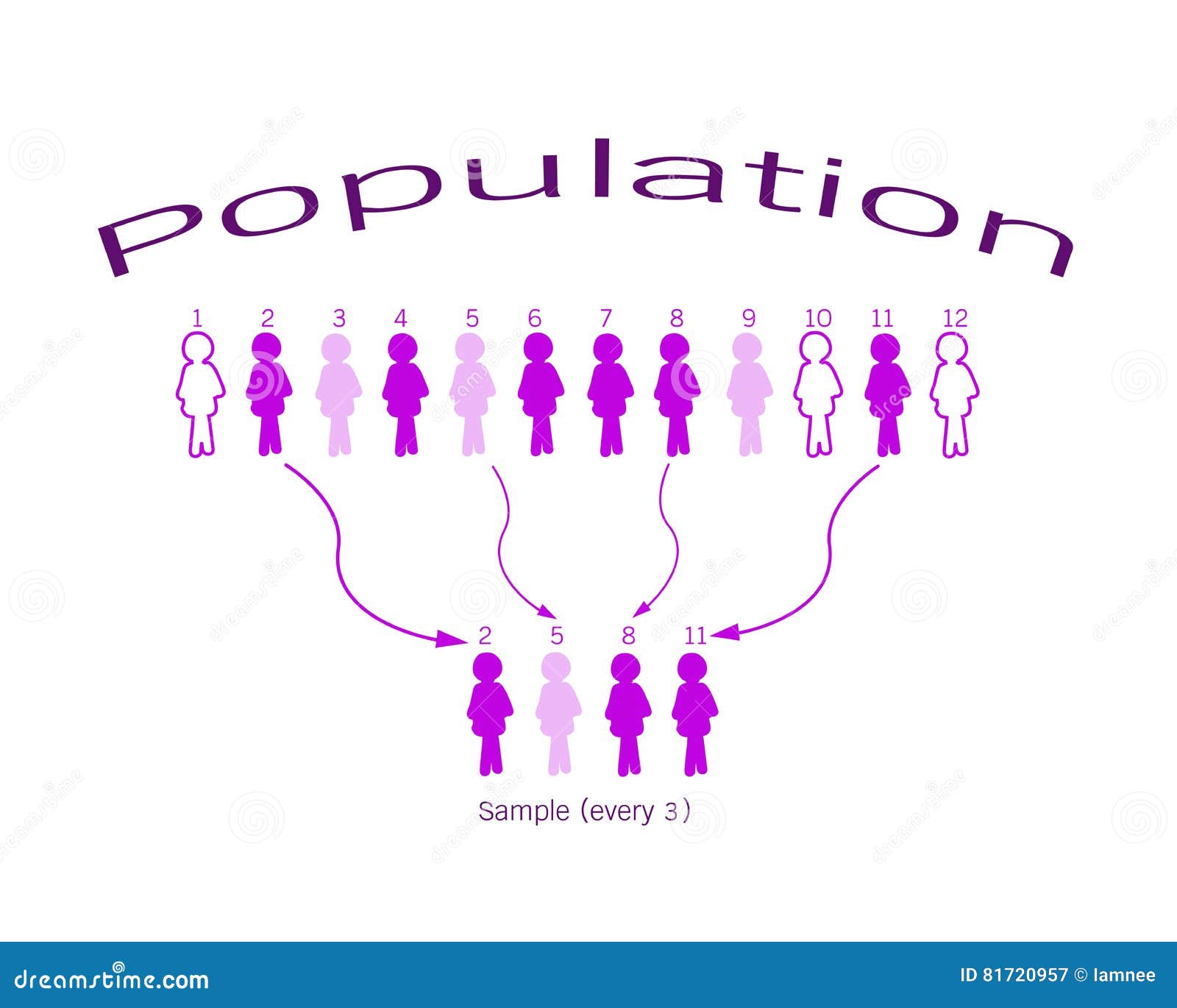 Research Process Sampling from a Target Population Stock Vector ...