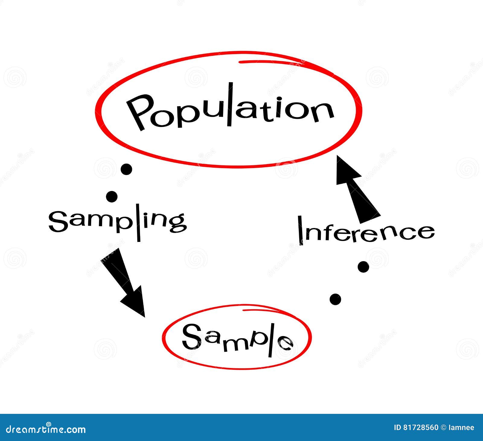 Research Process Sampling from a Target Population Stock Vector ...