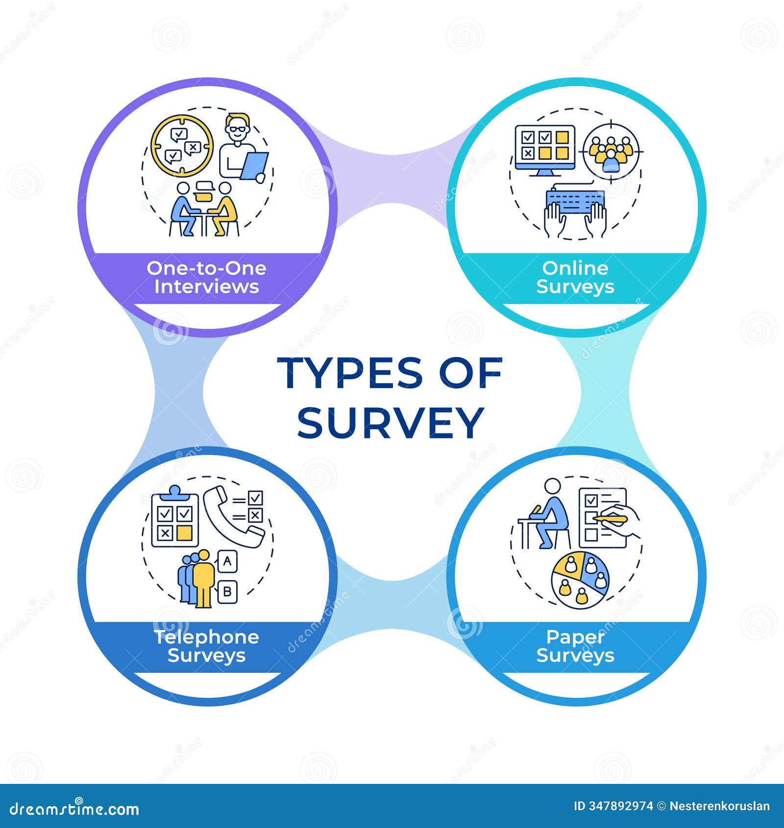 Research Survey Different Types Infographic Circles Flowchart Stock ...