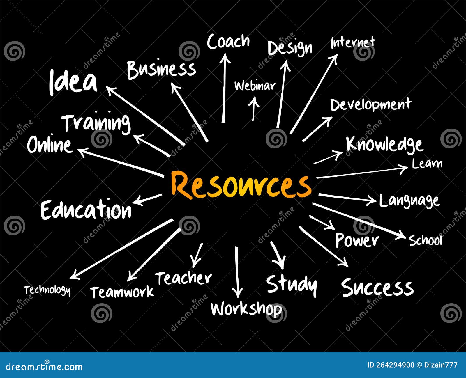 RESOURCES Mind Map, Business Concept for Presentations and Reports ...