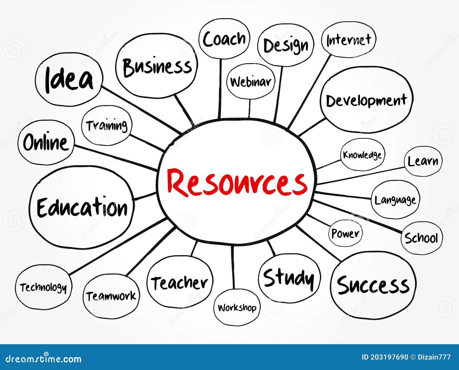 RESOURCES Mind Map Flowchart Stock Illustration - Illustration of ...
