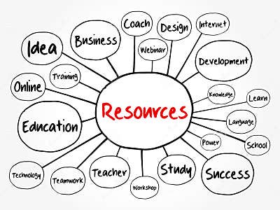 RESOURCES Mind Map Flowchart Stock Illustration - Illustration of ...
