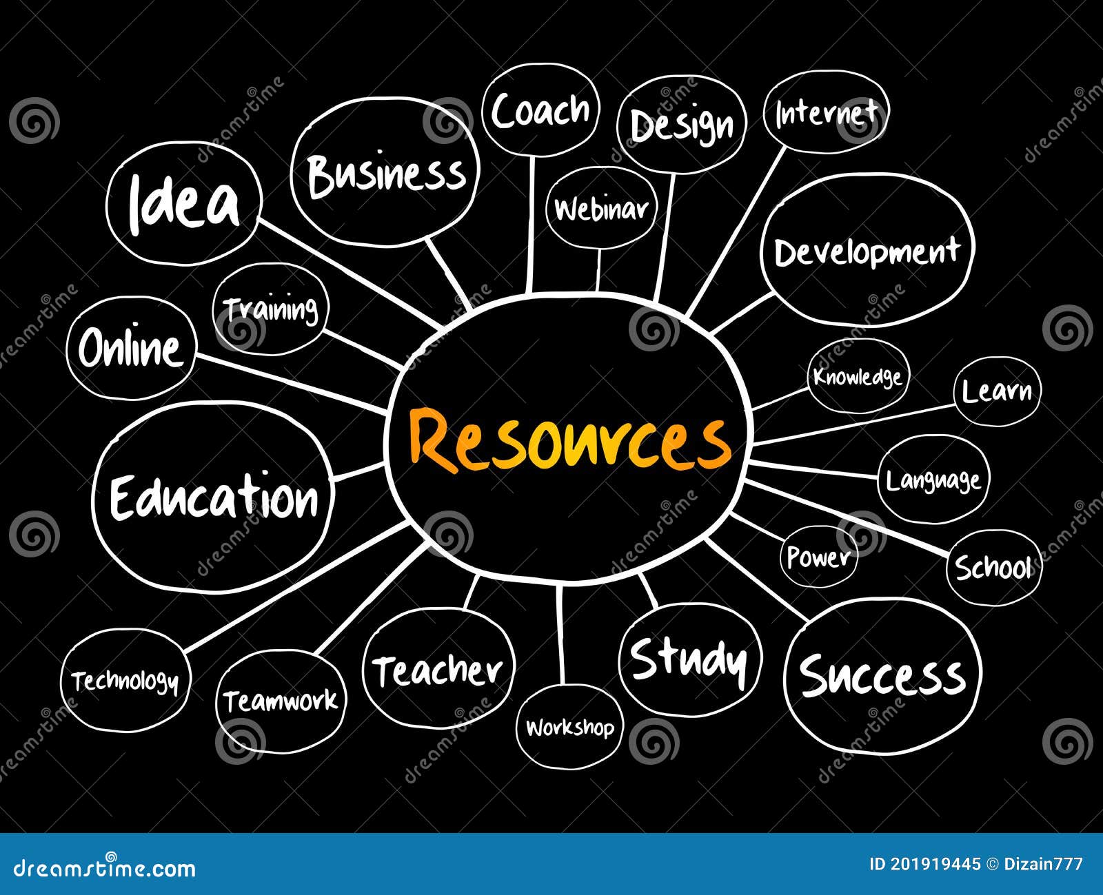 RESOURCES Mind Map Flowchart, Business Concept Stock Illustration ...