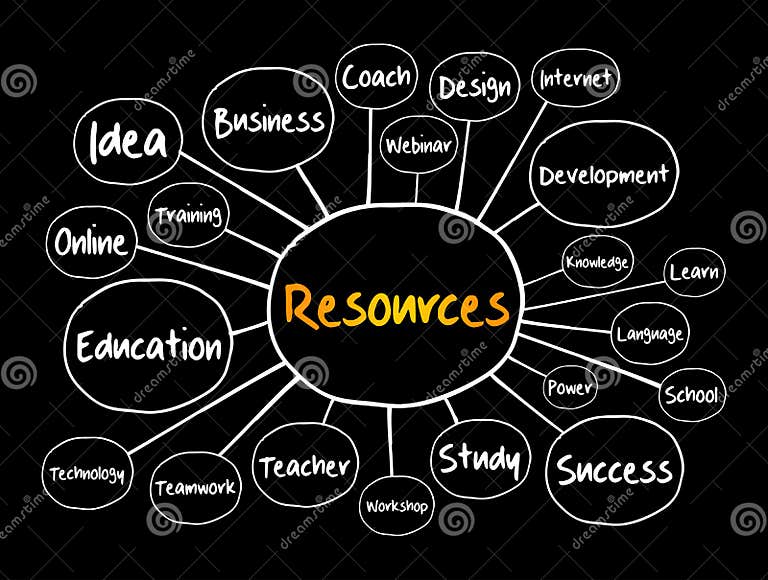 RESOURCES Mind Map Flowchart, Business Concept Stock Illustration ...