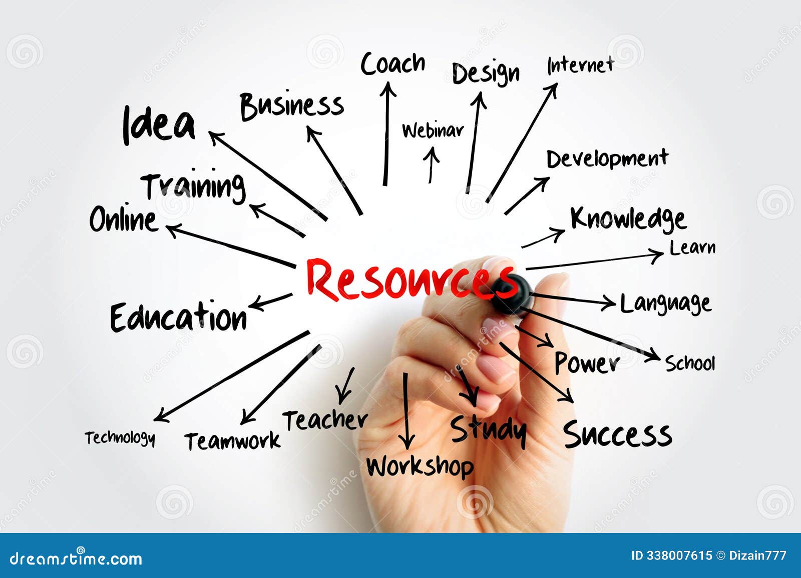 RESOURCES Mind Map with Marker, Business Concept for Presentations and ...