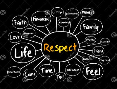 Respect Mind Map Flowchart, Social Concept Stock Illustration ...