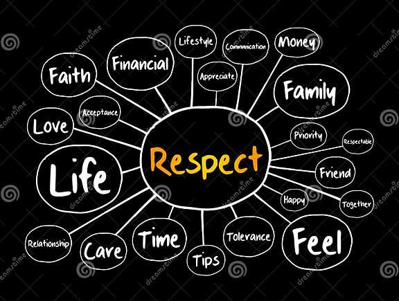 Respect Mind Map Flowchart, Social Concept Stock Illustration ...