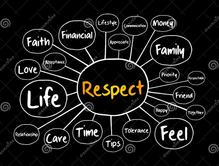 Respect Mind Map Flowchart, Social Concept Stock Illustration ...