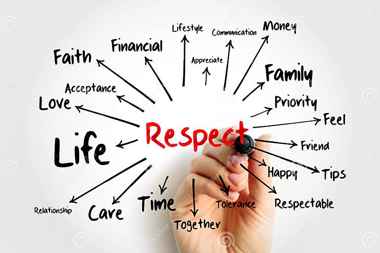 Respect Mind Map, Social Concept for Presentations and Reports Stock ...