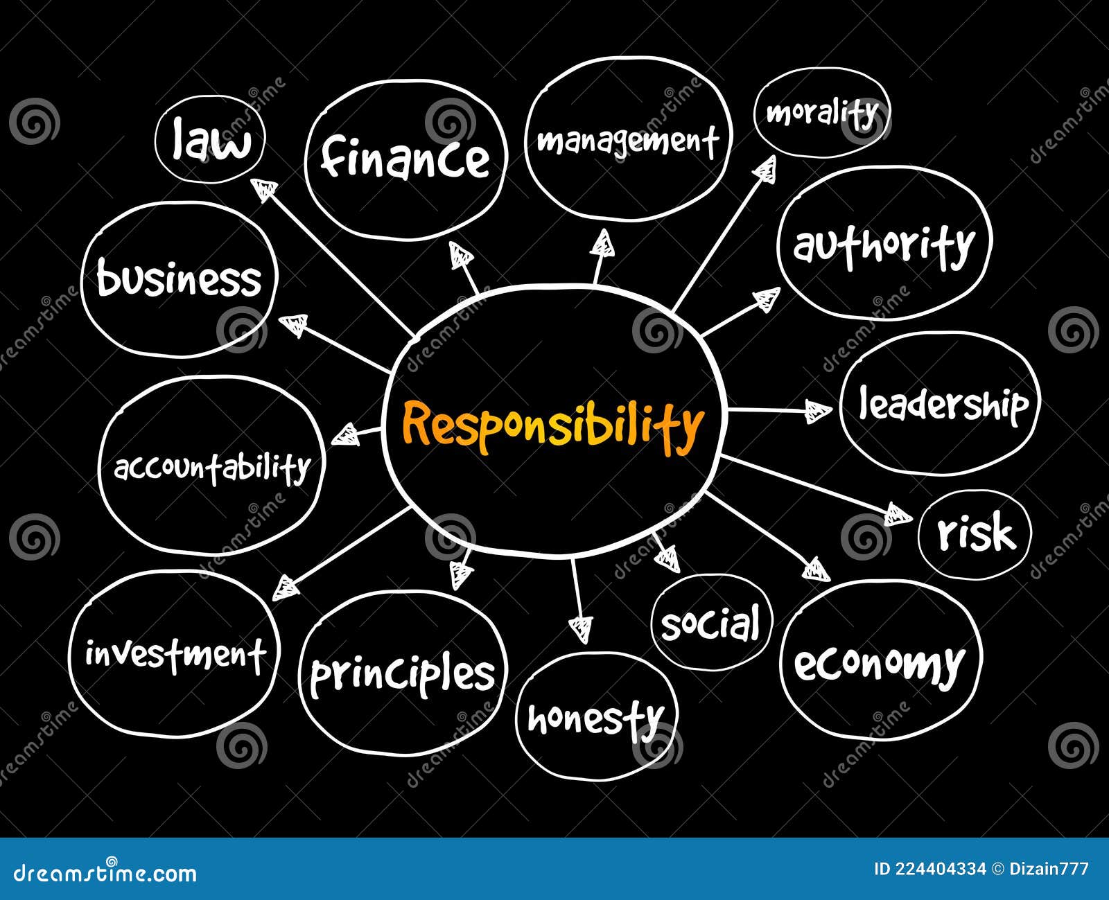 Responsibility Mind Map, Business Concept for Presentations and Reports ...