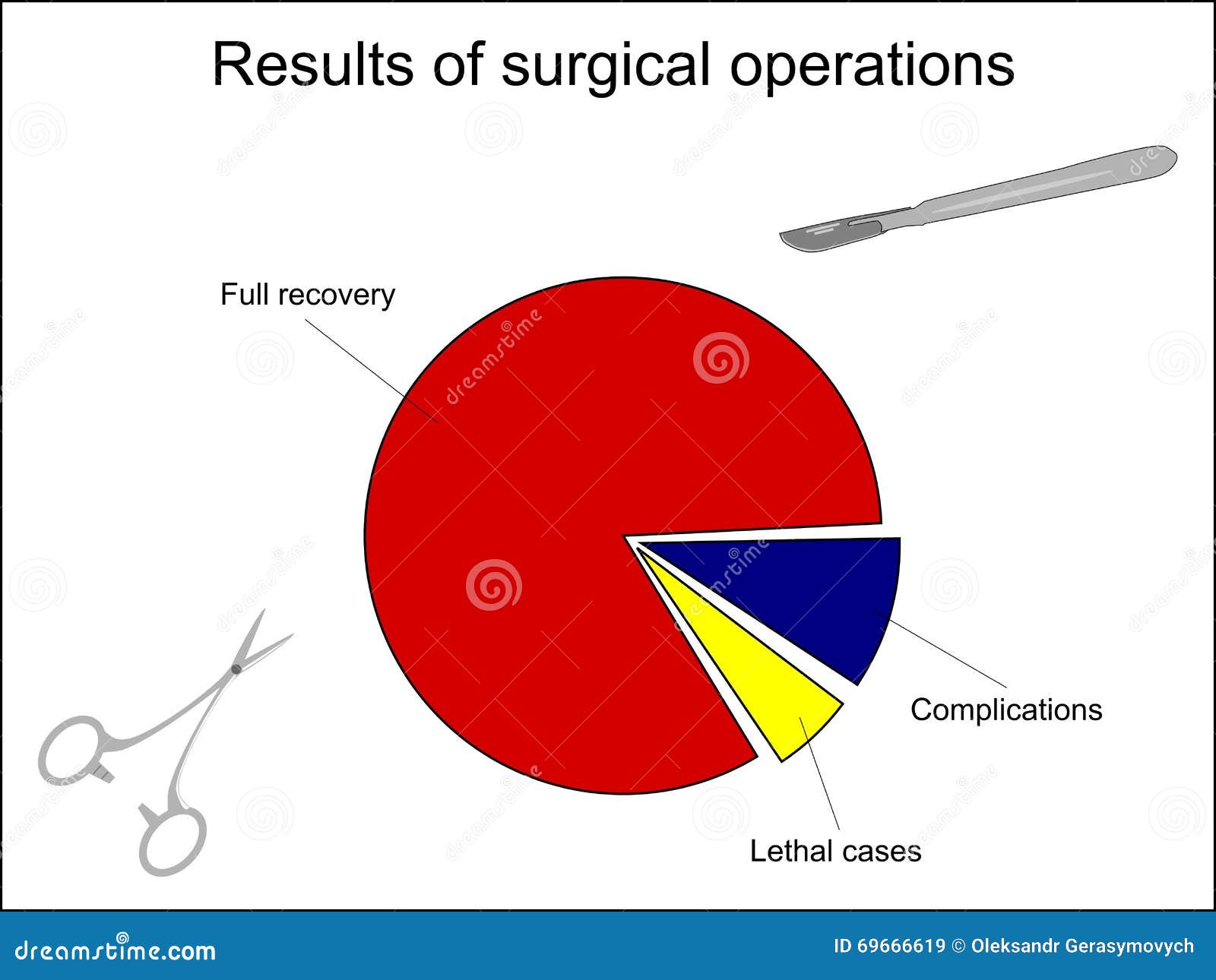 Results of Surgical Operations Stock Illustration - Illustration of ...