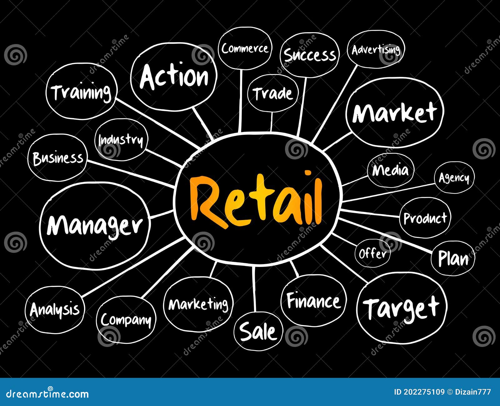 Retail Mind Map Flowchart, Business Concept Stock Illustration ...